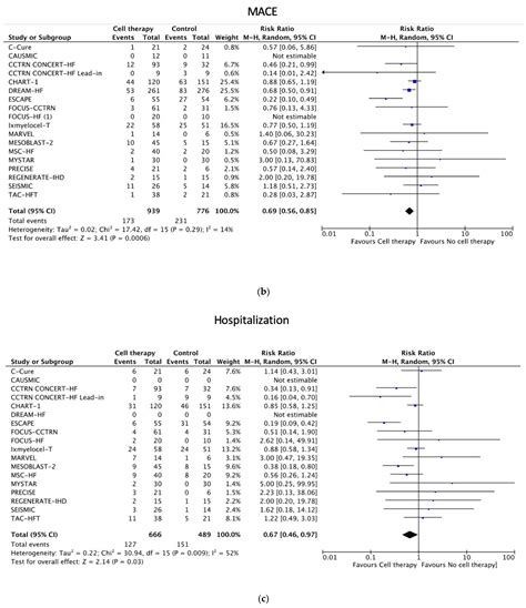 jcm free full text meta analysis of percutaneous endomyocardial cell therapy in patients