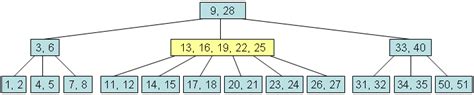 B Tree Visualization B Tree Animation