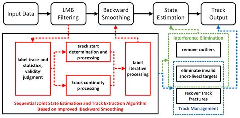 remote sensing free full text sequential joint state estimation and track extraction