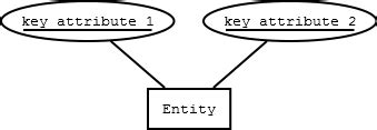 Erd How To Show Composite Keys In Chen E R Diagram Stack Overflow