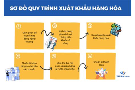 Sơ đồ quy trình xuất khẩu hàng hóa chi tiết Vạn Hải Group