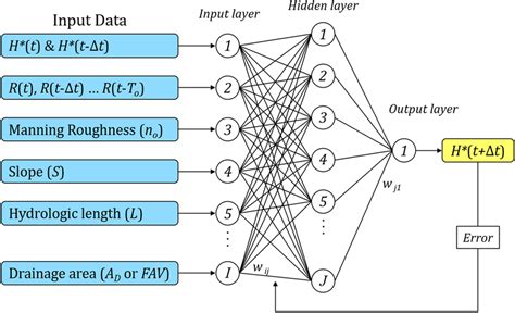 architecture of the back propagation neural network bpnn algorithm download scientific diagram