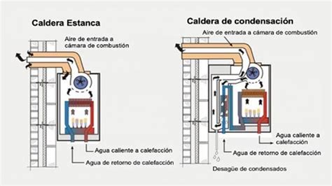 Beneficios De Una Caldera De Condensaci N