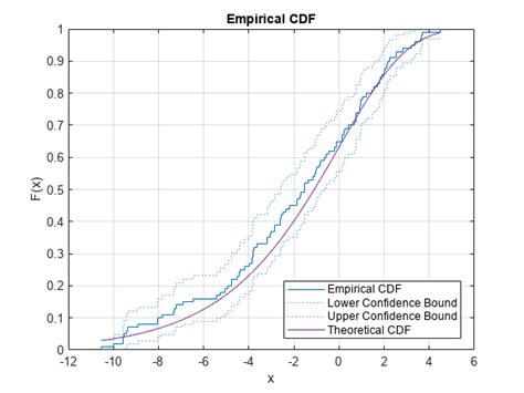 distribution plots matlab and simulink