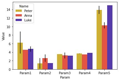 Python How To Plot Errorbars On Seaborn Barplot Stack Overflow