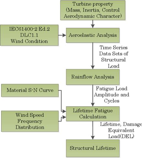 figure 1 from examination of simplified load model on fatigue analysis of small wind turbine