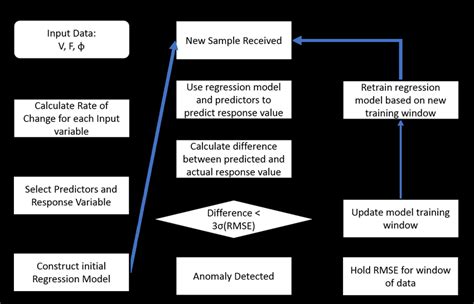 flow chart for the proposed methodology for anomaly detection on pmu download scientific