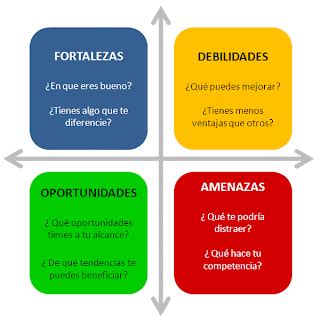 Emprendimiento y Gestión FODA Personal