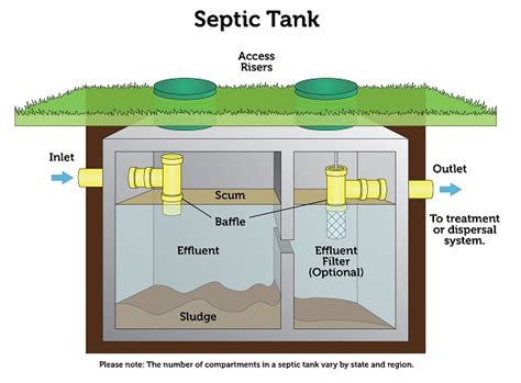 Types Of Septic Systems Us Epa