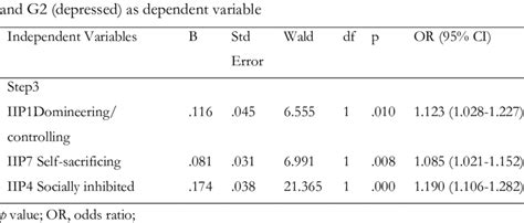 binary logistic regression analysis with forward selection using g1 download scientific diagram