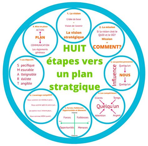 Tendances Technologies Adaptation Et Planification En Marketing Digital