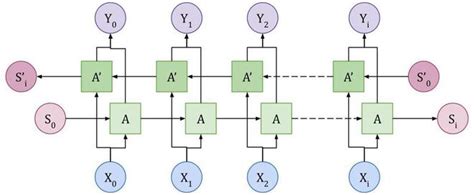 bidirectional lstm in nlp geeksforgeeks