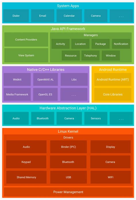 android系统架构 android架构 csdn博客