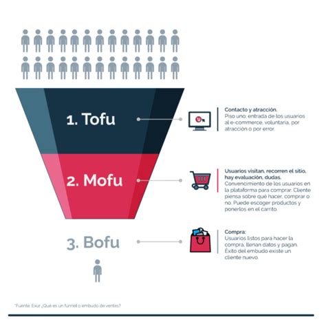 Funnel O Embudo De Conversin Qu Es Etapas Y Cmo