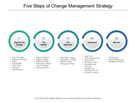 Five Steps Of Change Management Strategy PowerPoint Presentation