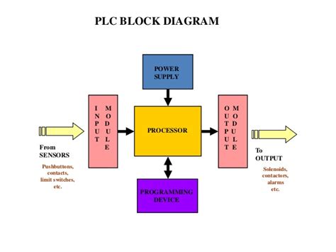 Block Diagram Of Programmable Logic Controller PLC Polytechnic Hub