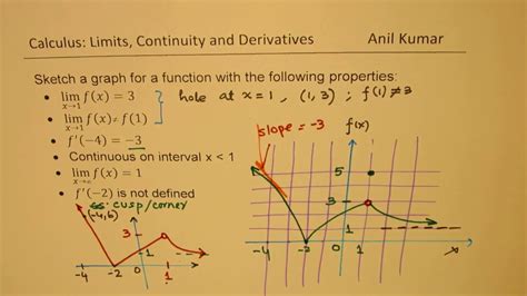 draw functions given key characteristics