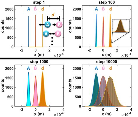 monte carlo simulation of 50 000 pairs of particles a and b in room download scientific diagram