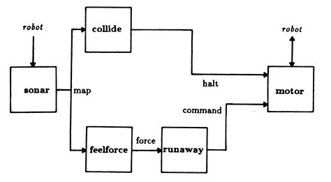 robot architectures