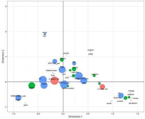 R Ggplot Bubble Chart