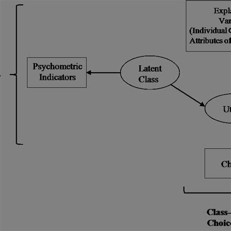 latent class choice model framework in this research download scientific diagram
