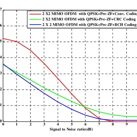 ber performance comparison of the mimo ofdm wireless communication download scientific diagram