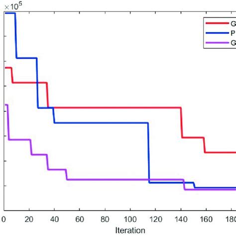convergence of meta heuristic algorithms in solving small size sample download scientific