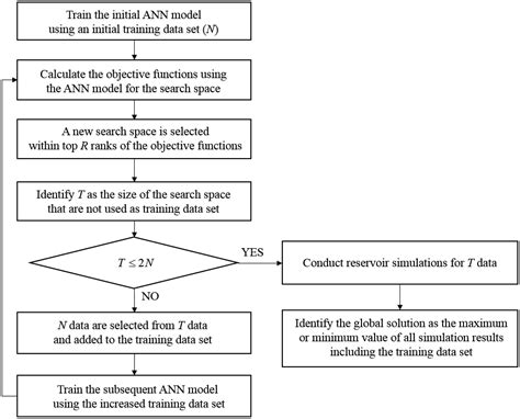 well placement optimisation using sequential artificial neural networks ilsik jang seeun oh