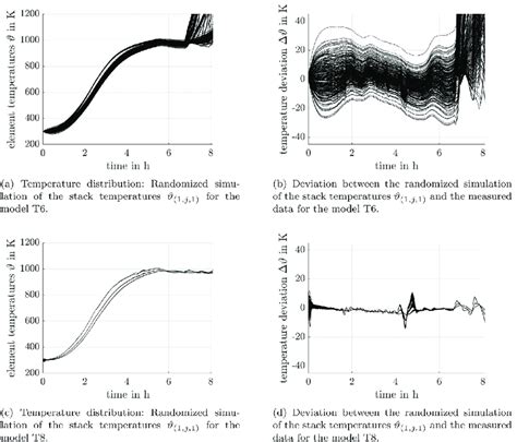 simulation based robustness analysis of the neural network models t6 download scientific