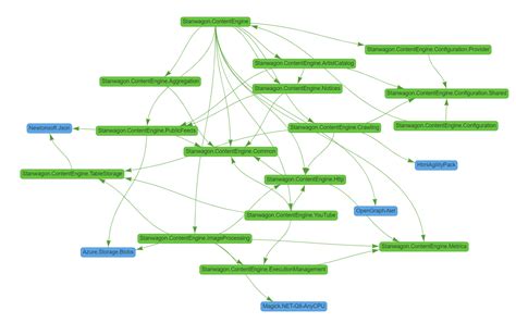 github madushans dependensee dotnet project and package dependency visualizer