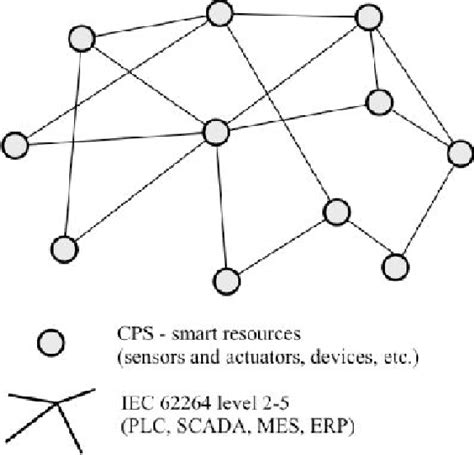 distributed control systems download scientific diagram