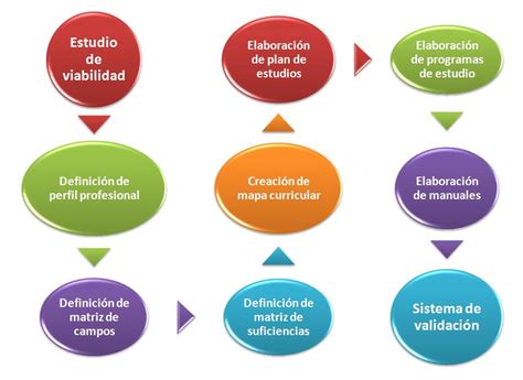 Diagrama De La Metodolog A Usada Para El Desarrollo Curricular