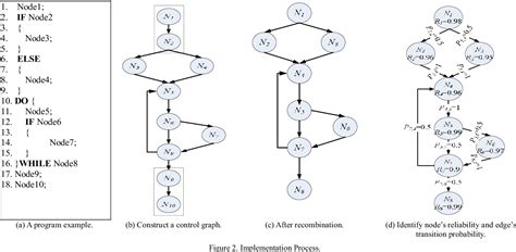 integrating path testing with software reliability estimation using control flow graph