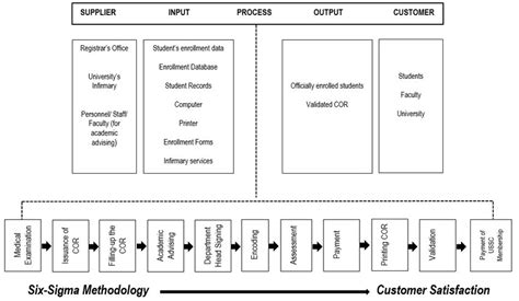 High Level Process Map A Supplier Input Process Output Customer
