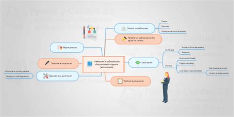 Proceso De Actualización De Documentos Pymes y Calidad 2 0