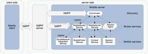 xmpp based architecture download scientific diagram