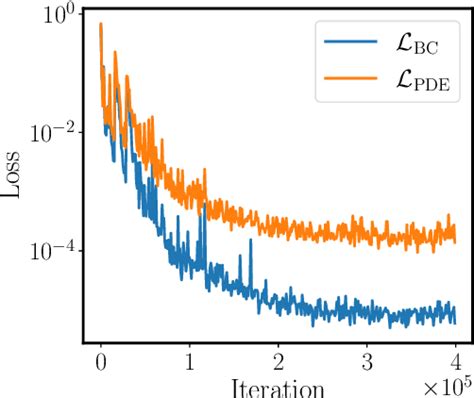 figure 3 from fast pde constrained optimization via self supervised operator learning semantic