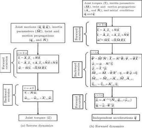 recursive dynamics algorithms 6 a inverse dynamics b forward dynamics download