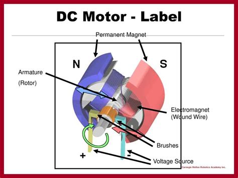 Understanding The Basics Of DC Motor Winding Diagrams