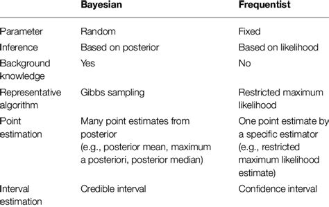 2 the differences between frequentist and bayesian download table atelier yuwa ciao jp