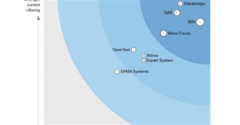 DWBIAnalytics The Forrester Wave AI Based Text Analytics Platforms