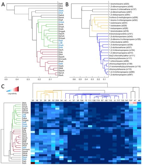 Multivariate Analysis Of Substrate Specificity A Heat Map With