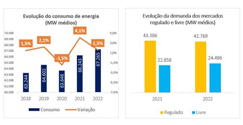 Consumo De Energia Cresce 1 5 No Brasil Em 2022 CanalEnergia