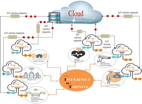 the distributed applications based on the context of iot download scientific diagram