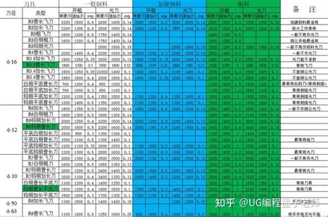 CNC加工参数表分享给大家喜欢关注 收藏 知乎
