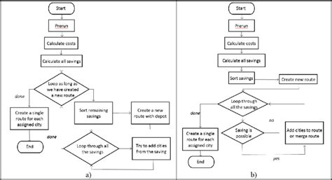 the clarke and wright heuristic a sequential version cws b download scientific diagram