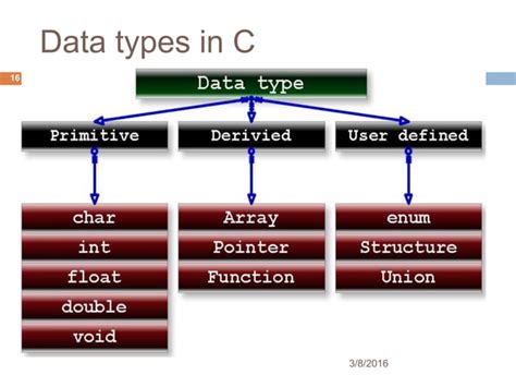 variables data types operator and expression in c in detail