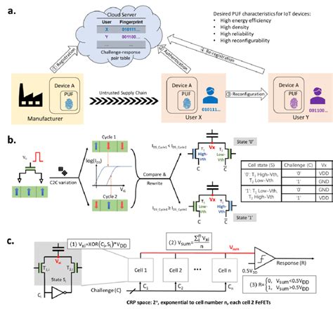 fefet strong puf overview a concept workflow of a puf based download scientific diagram