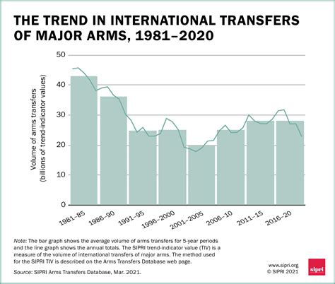 Gallery Arms Transfers Graphics Sipri