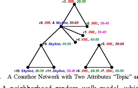 figure 1 from clustering large attributed graphs an efficient incremental approach semantic